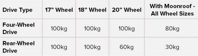 Roof Load Limits: Know Yours - Pat Callinan's 4X4 Adventures